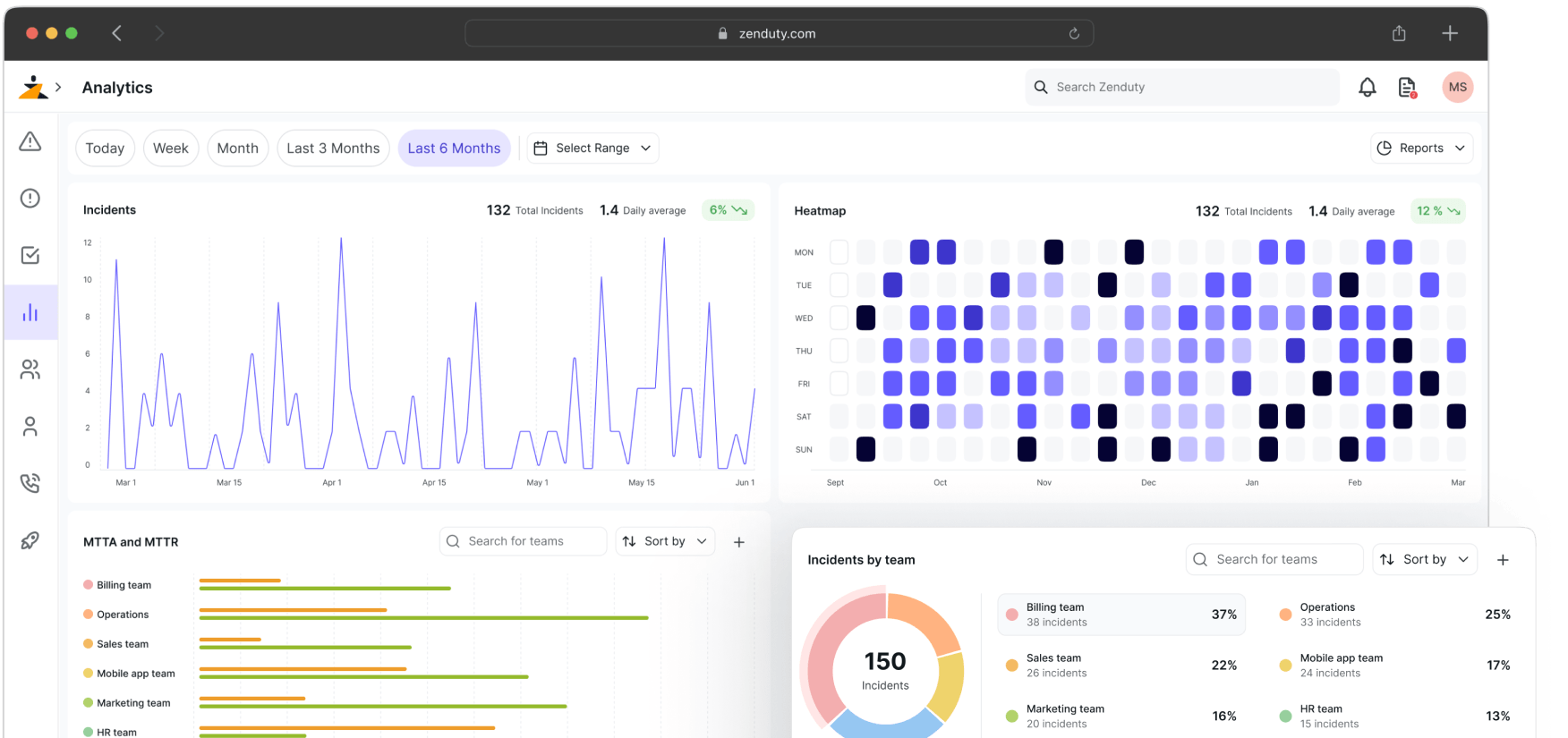 Best Incident Management Solution for SaaS | Zenduty